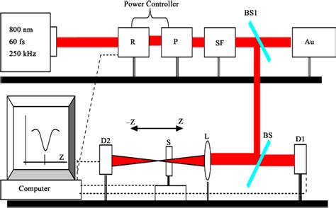 Schematic Of The Z Scan Setup Recording The Nonlinear Absorption