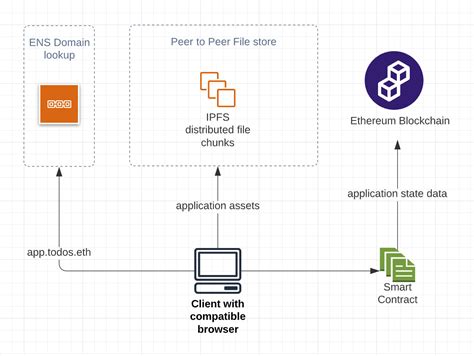 Building Decentralised React Applications Using Blockchain By Tom