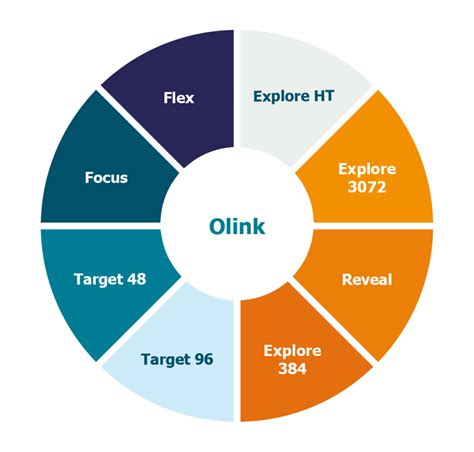 High Throughput Proteomics Proximity Extension Assay Olink