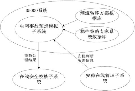 Power Grid Accident Prediction Simulation System And Method Eureka Patsnap