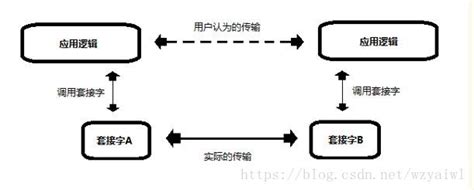 套接字详解（socket） 套接字技术 csdn博客