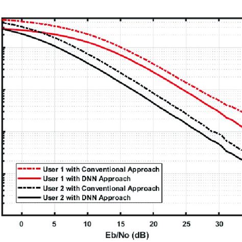 performance of noma user pair using proposed dnn based technique download scientific diagram