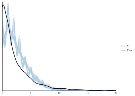 Using Dharma To Check Bayesian Models Fitted With Brms Francisco