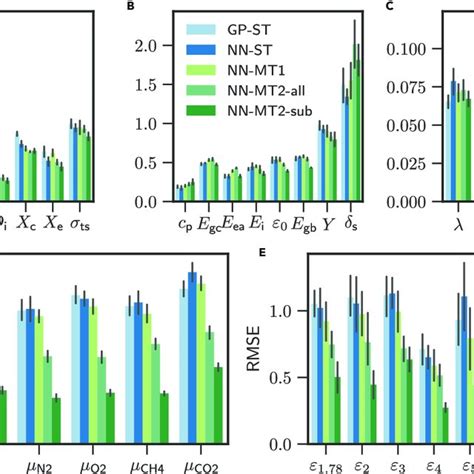 Five Fold Cross Validation Root Mean Squared Errors Of Four Machine