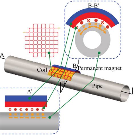 Principle Of Grid Coil Type Emat Download Scientific Diagram