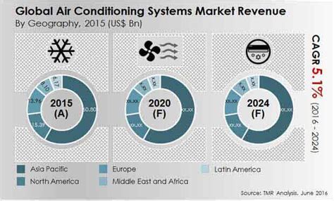 Air Conditioning Systems Market Scope Share Future Estimate 2024
