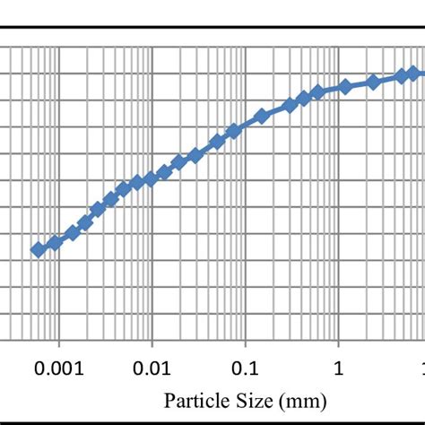 Particle Size Distribution Curve 234 Consistency Limits Consistency