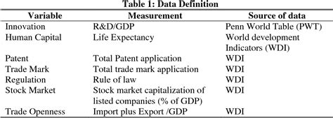 Table 1 From Estimating Determinant Of Innovations By Generalized Methods Of Moments With