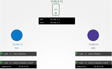 Core Dns In Kubernetes Simplified Learning