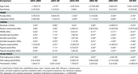 Sample Comparisons Test Valuep Values Download Table