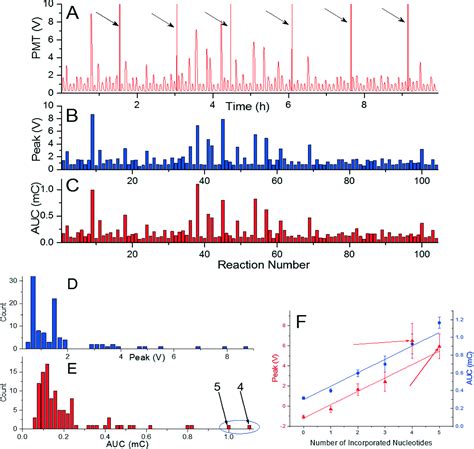Pyrosequencing On A Glass Surface Lab On A Chip Rsc Publishing Doi101039c6lc00114a