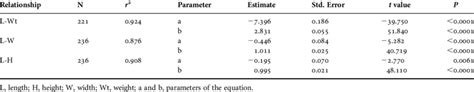 summary of the linear models between the morphometric variables log