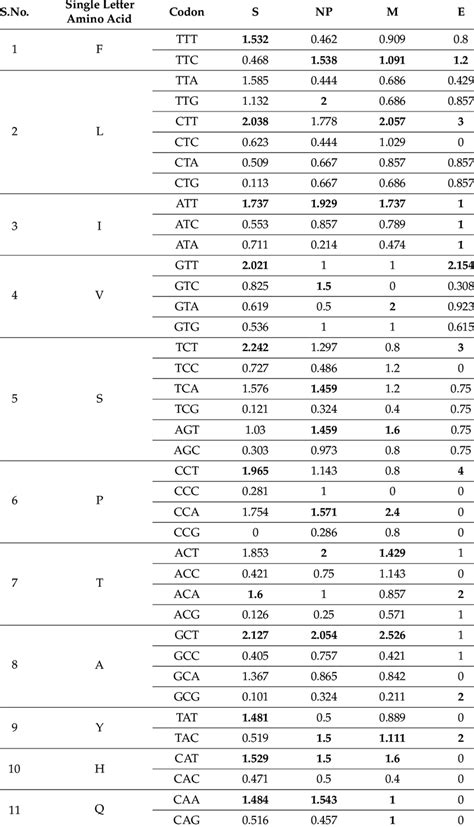The Most Preferred Codon Among Synonymous Codons In Structural Genes