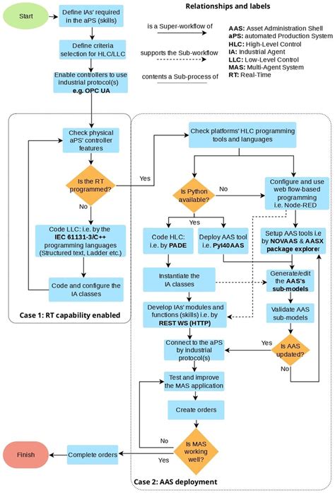 Mariannes Guideline Implementation Flowchart And Its Relationships