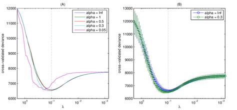 A A Plot Of The Cross Validation Error Versus λ For All Values Of The