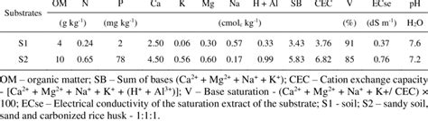 Chemical Characteristics Of The Substrates Used Download Scientific Diagram