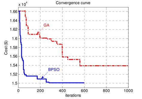 Convergence Trend Of Two Algorithms Download Scientific Diagram
