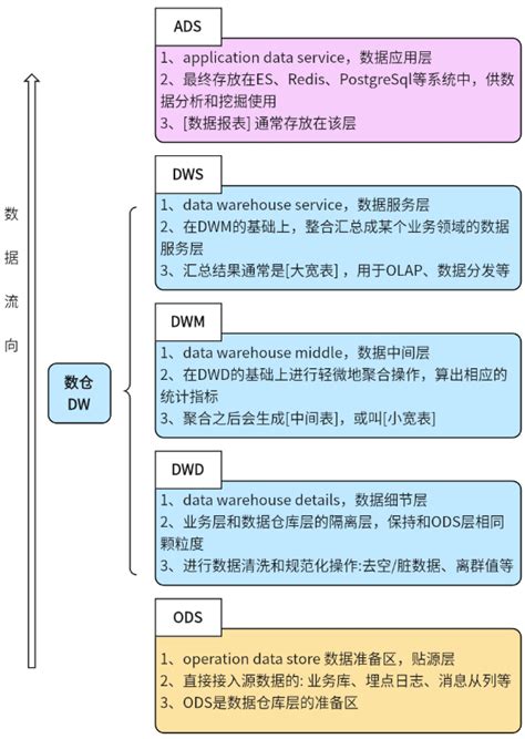 实战项目之离线数仓开发离线数仓项目 Csdn博客
