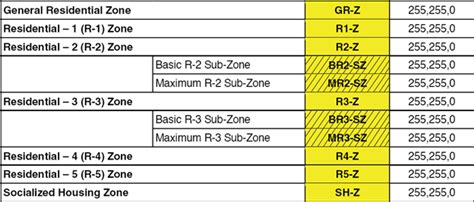 Zoning Reviewer Zone Classifications