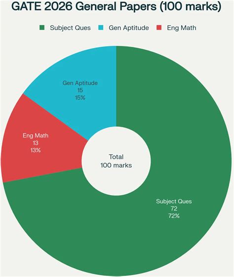 GATE Exam Pattern Subject Wise Paper Pattern