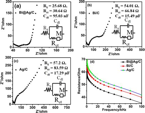 A B C Eis Profiles And Corresponding Equivalent Circuits D Bode Plot Download Scientific