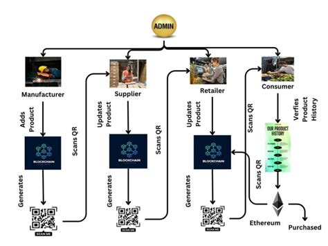 Blockchain Based Anti Counterfeit Product Identification System Final Year Project