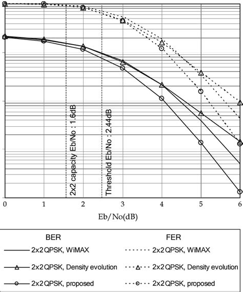 bers fers for ldpc codes based on a 2 × 2 mmse sic mimo detector download scientific diagram