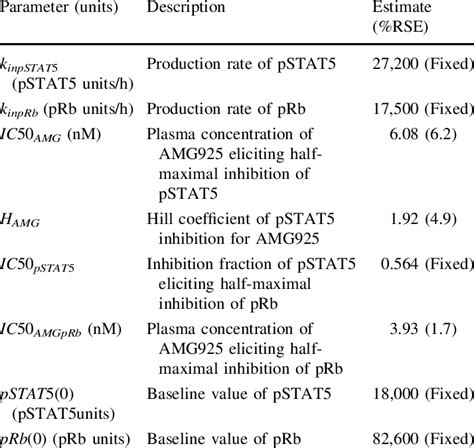 Parameter Estimates And Percent Relative Standard Errors Rse For The