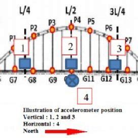 Position Of Accelerometer Download Scientific Diagram