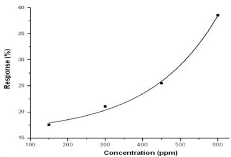 The Response Curve For Different Concentrations Of Ethanol Vapour Download Scientific Diagram