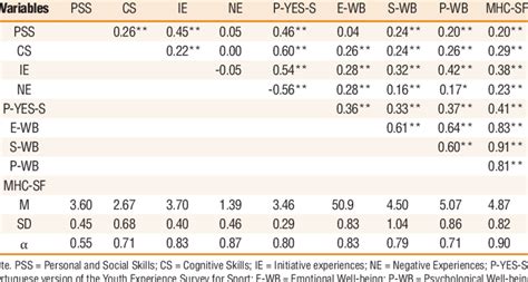 Summary Of Intercorrelations Means Standard Deviations And