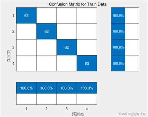 贝叶斯优化 Matlab Bo Svm贝叶斯优化支持向量机的数据分类预测贝叶斯优化（bayesian Optimization） Csdn专栏
