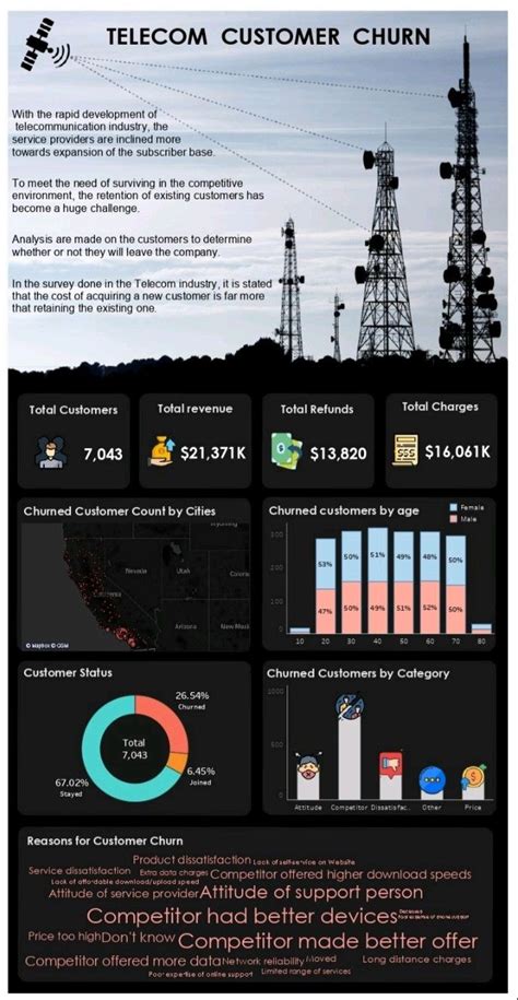 Sahil Jagtap On Linkedin Mavenchurnchallenge Mavenanalytics Tableau Tableaudeveloper… 18