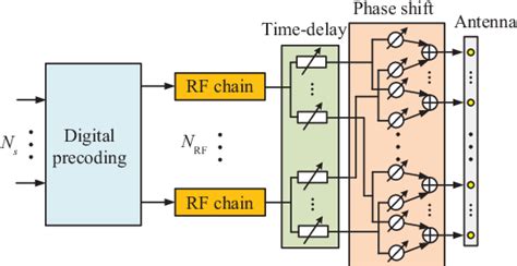 Figure 4 From Wideband Hybrid Precoding For Thz Massive Mimo With Angular Spread Semantic Scholar