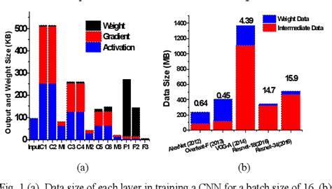 Figure 1 From Fpga Based Acceleration Of Binary Neural Network Training With Minimized Off Chip