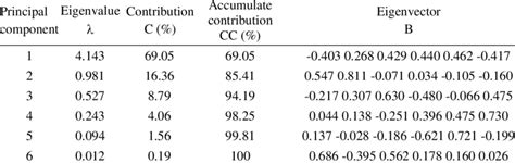 Eigenvalues And Corresponding Eigenvector Download Scientific Diagram