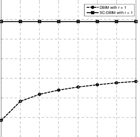 Normalized Error Comparison Of The Dbim With R 1 And Sc Dbim With