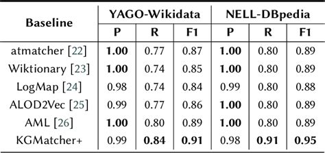 Table 2 From The Impact Of Imbalanced Class Distribution On Knowledge