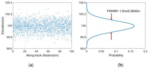 Remote Sensing Free Full Text Knn Based Denoising Algorithm For Photon Counting Lidar