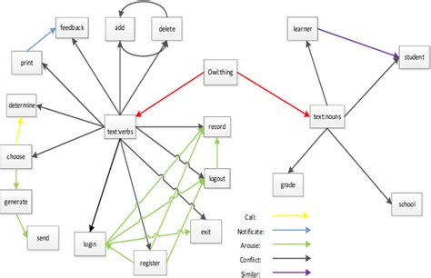Table 3 From An Automatic Approach To Extracting Requirement