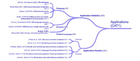 Applications Of Chatbots In Related Literature Reviews Cat1