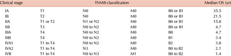 Clinical Staging And Prognosis Of Mycosis Fungoides And Sézary Syndrome