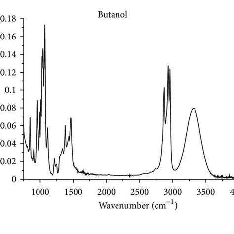 Ftir Spectrum Of Liquid Methanol Ch3oh Download Scientific Diagram