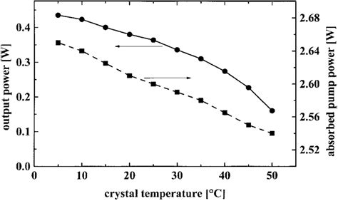 Output Power Circles And Solid Line And Absorbed Pump Power Squares Download Scientific