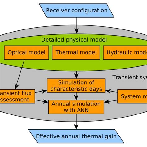 Dependency Graph For Optimization Objective Function Arrows Are To Be