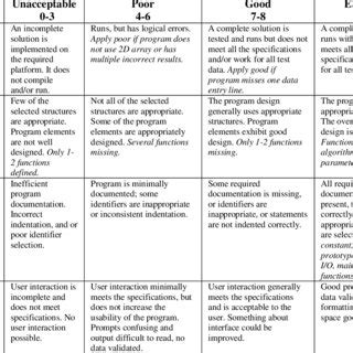 PDF THE USEFULNESS OF RUBRICS IN COMPUTER SCIENCE