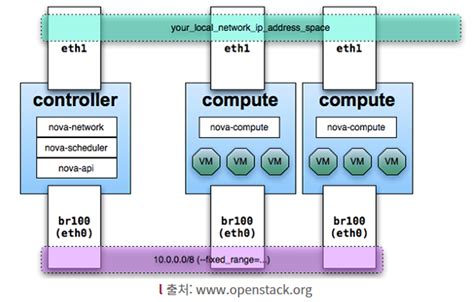 Openstack Nova Network와 Neutron의 차이 그리고 Sdn 완벽정리
