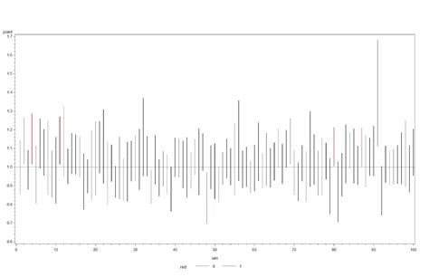 Sas And R Example 104 Multiple Comparisons And Confidence Limits