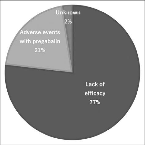 The Reasons For Switching From Pregabalin To Mirogabalin Were Lack Of Download Scientific