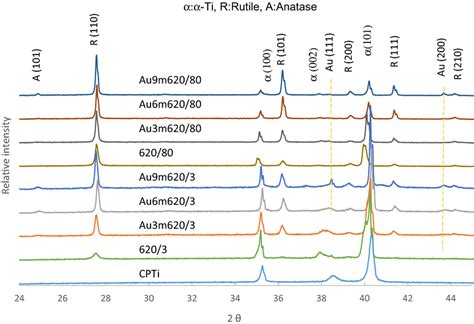 Surface Phase Evolution Identified By Xrd For Cp Ti Samples With